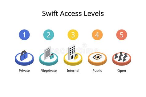 Swift Access Levels From Restrict To Access Granted From Private To Open Stock Vector