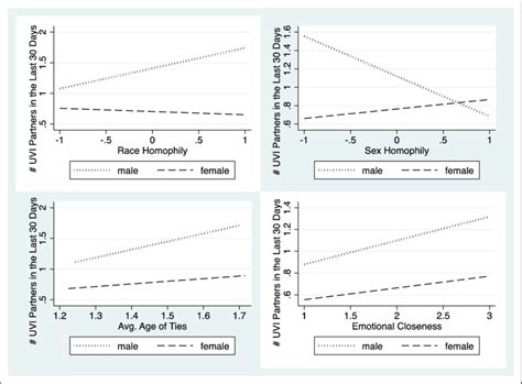 Sex As A Moderator Of Interactional Online Social Network Download