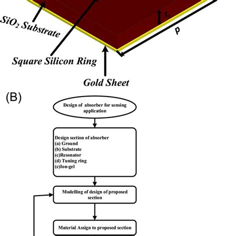 A Equivalent Circuit Of The Absorber And B Plot Of S11 S 11