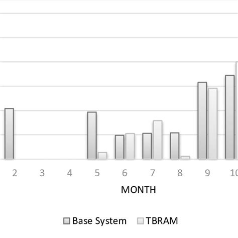 Resource Underutilization During The Incremental Workload Tests Of The