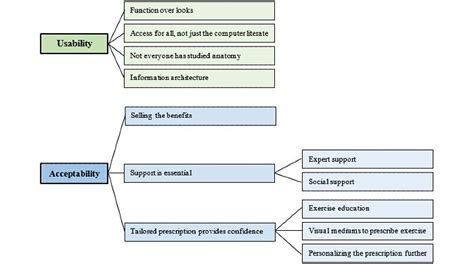 Usability Acceptability And Safety Analysis Of A Computer Tailored