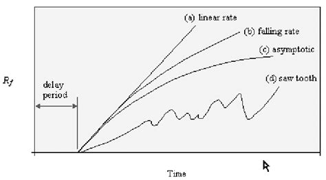 Fouling Curves Showing The Various Possible Fouling Rates 7
