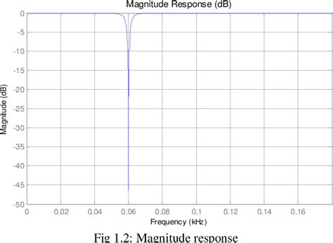 Figure 110 From Combination Method For Powerline Interference