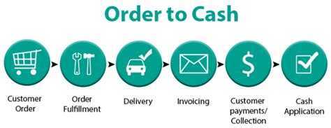 Order To Cash And Quote To Cash Whats The Difference Conga