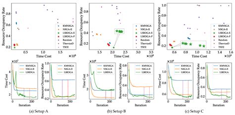An Approach For Deployment Of Service Oriented Simulation Run Time Resources