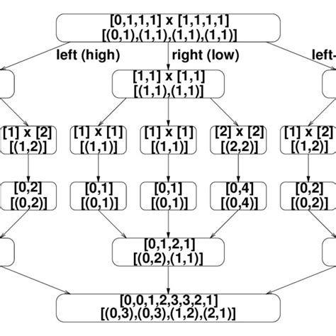 Dandc Call Graph N 2 K 3 Download Scientific Diagram