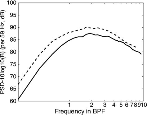 Figure 25 From Investigation Of Fan Wakeoutlet Guide Vane Interaction