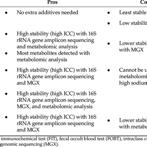 Microbiome Sample Collection Methods Download Scientific Diagram