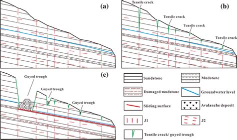 Formation And Evolution Process Of The Cracked Slope A Original Slope