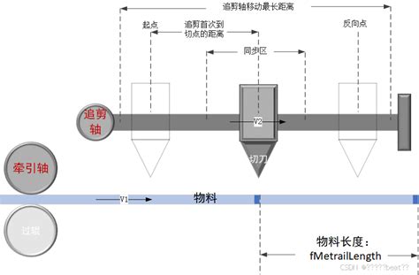 运动控制 飞剪追剪曲线规划 Csdn博客