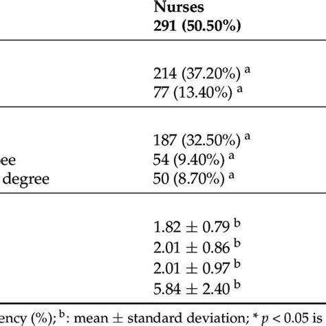 Sampling Characteristics N 576 Download Scientific Diagram