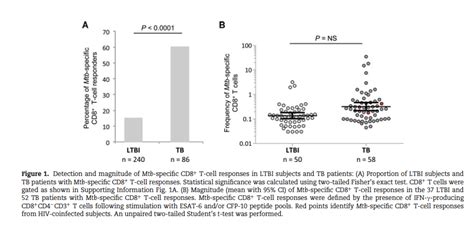 Interferon Gamma Release Assays How Do They Work Dr Germophile