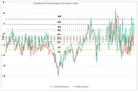 Combined Climatologic Deviation Index For Vistula Basin And Odra Basin