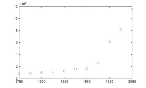 Polyfit Polynomial Curve Fitting Matlab