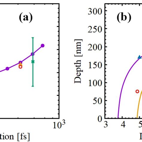 A The Threshold Fluence At The Given Pulse Duration Compared With Download Scientific Diagram
