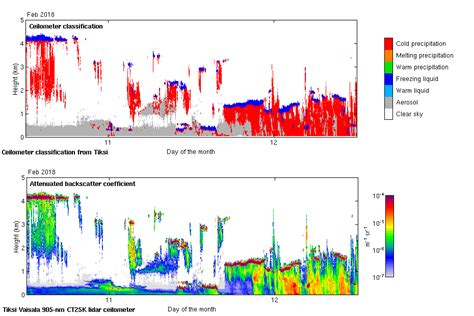 Hydrometeor Classification From Ceilometer Profiles In Arctic Stations Dataset Intaros Data