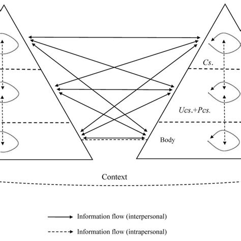 Multiple Communications Within A Dyadic System Download Scientific