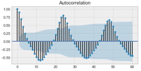 The Complete Guide To Time Series Analysis And Forecasting Time