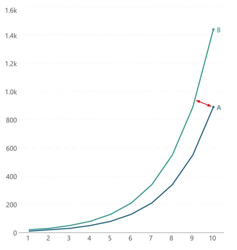 Line Chart Dos And Donts Creating An Effective Chart Inforiver