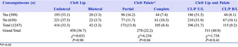 Distribution Of Cleft Deformities By Consanguinity Download Table