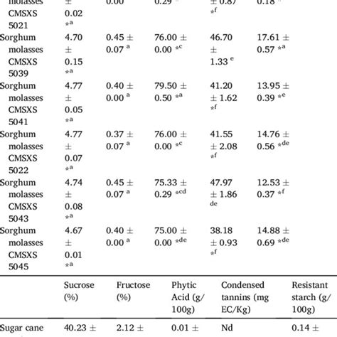 Physicalchemical Composition And Bioactive Compounds Of Sugar Cane