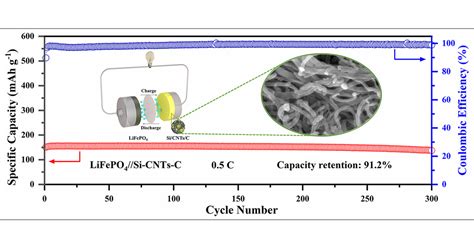 New Chemical Synthesis Strategy To Construct A Siliconcarbon Nanotubescarbon Integrated