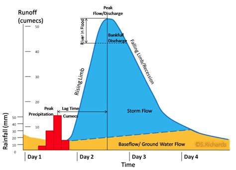 River Environments Igeogers