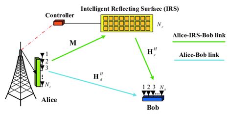 An Irs Assisted Point To Point Mimo Communication System Download Scientific Diagram