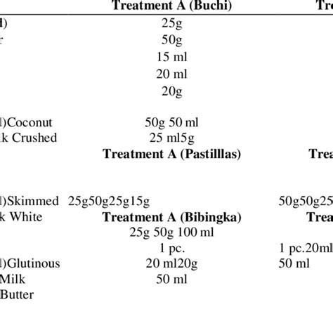Product Formulation Ingredients And Proportion Per Trial For Sensory