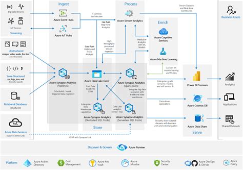 Databricks Data Lakehouse Architecture Diagram