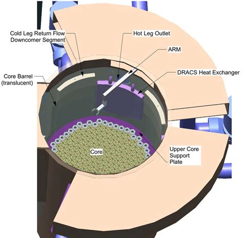 Reactor Vessel Upper Internal Components Download Scientific Diagram