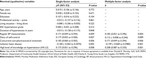 Single And Multiple Factor Regression Analysis Results For The