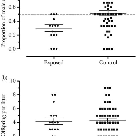 F 1 Litter Sex Ratio And Litter Size From Exposed And Control Dams P 0 Download Scientific