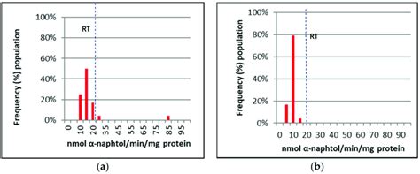 The Resistance Thresholds Rt Of Non Specific Esterase Activities In