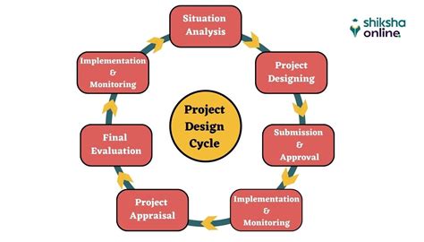 mastering project design for project management success shiksha online