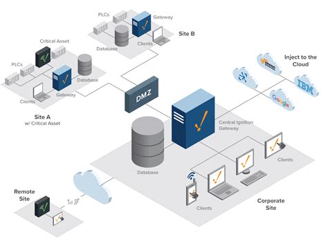 Ignition Scada Templates At Alicia Montes Blog