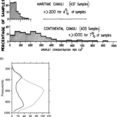 A Cloud Droplet Number Concentration Cdnc In Active Maritime And