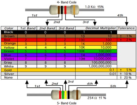 Resistor Color Code And Resistor Tolerances Explained 49 OFF