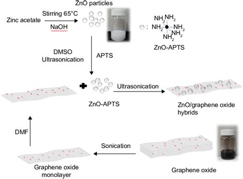 Illustration For The Synthesis Of The Znographene Oxide Composites