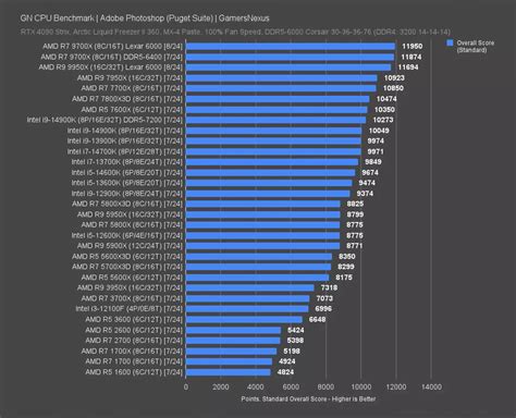 Amd Ryzen X Cpu Review Benchmarks Vs X X K More Gamersnexus