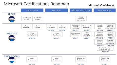Microsoft Azure New Certification Training Roadmap Pptx