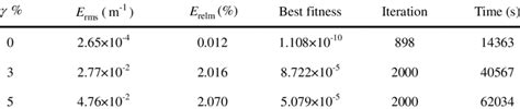 The Influence Of The Measurement Error On The Inverse Results