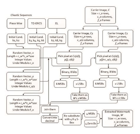 flowchart of the inverse watermarking algorithm is comprised of three