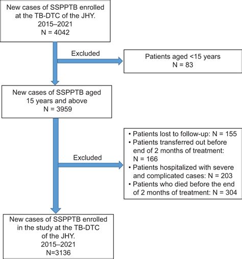 Persistent Sputum Smear Positivity Among New Cases Of Pulmonary