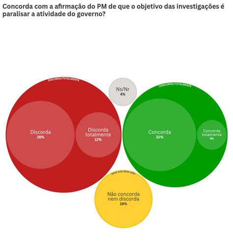 Portugueses Rejeitam Eleições Antecipadas Mas Se Formos A Votos