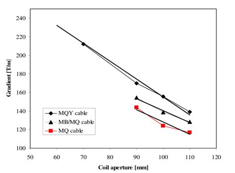 Obtainable Quadrupole Operating Gradient As A Function Of Coil Aperture
