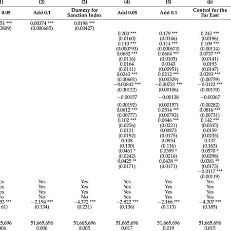 Robustness Test Main Regression Results Download Scientific Diagram