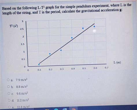 Solved Based on the following L T² graph for the simple Chegg