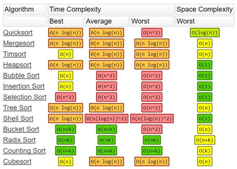 Analyzing Algorithmic Complexity Becoming Human Artificial