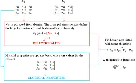 2 Diagram Highlighting The Key Steps In Updating The Orthotropic Download Scientific Diagram